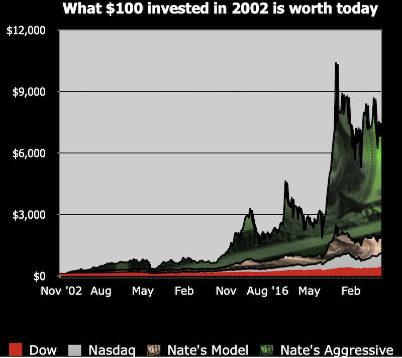 Historical Performance - NotWallStreet.com